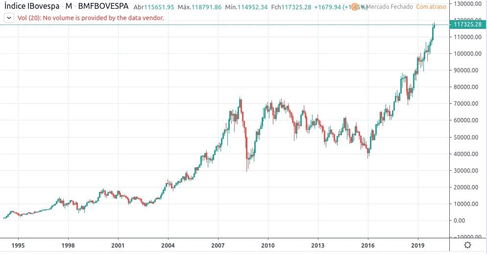 Guia Do Ibovespa 2020 O Que é E Como Investir Modalmais Modl11 O